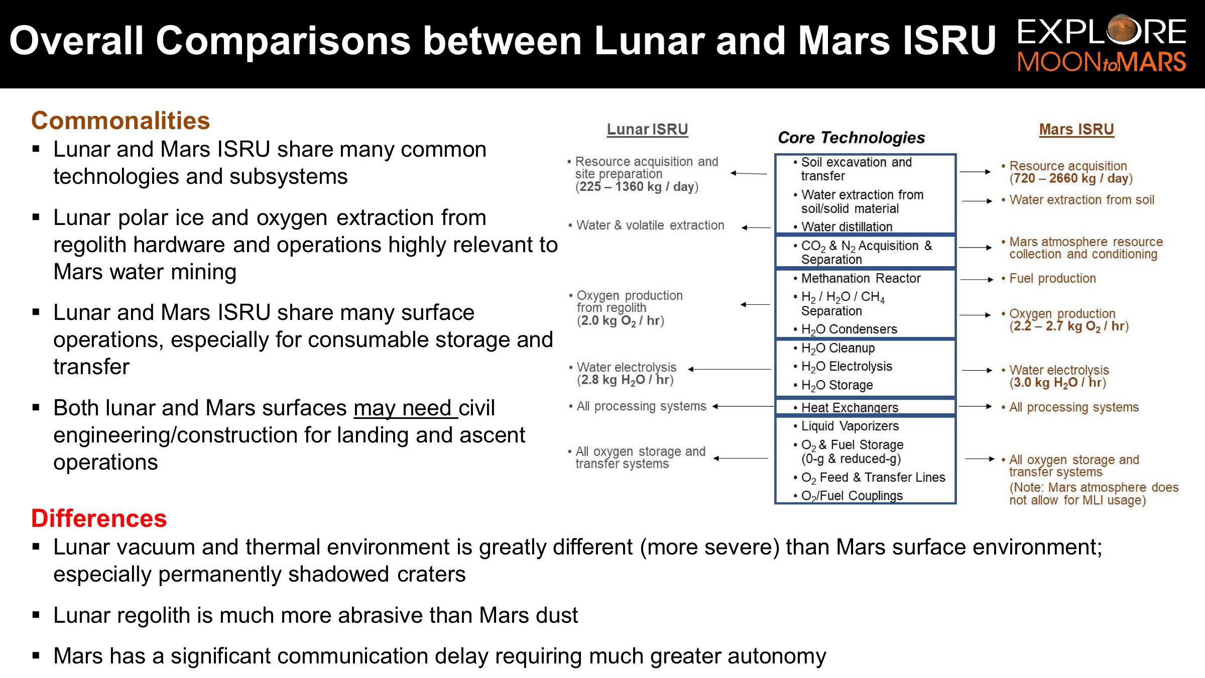 How will SpaceX make rocket propellants for Starship on Mars? | New ...