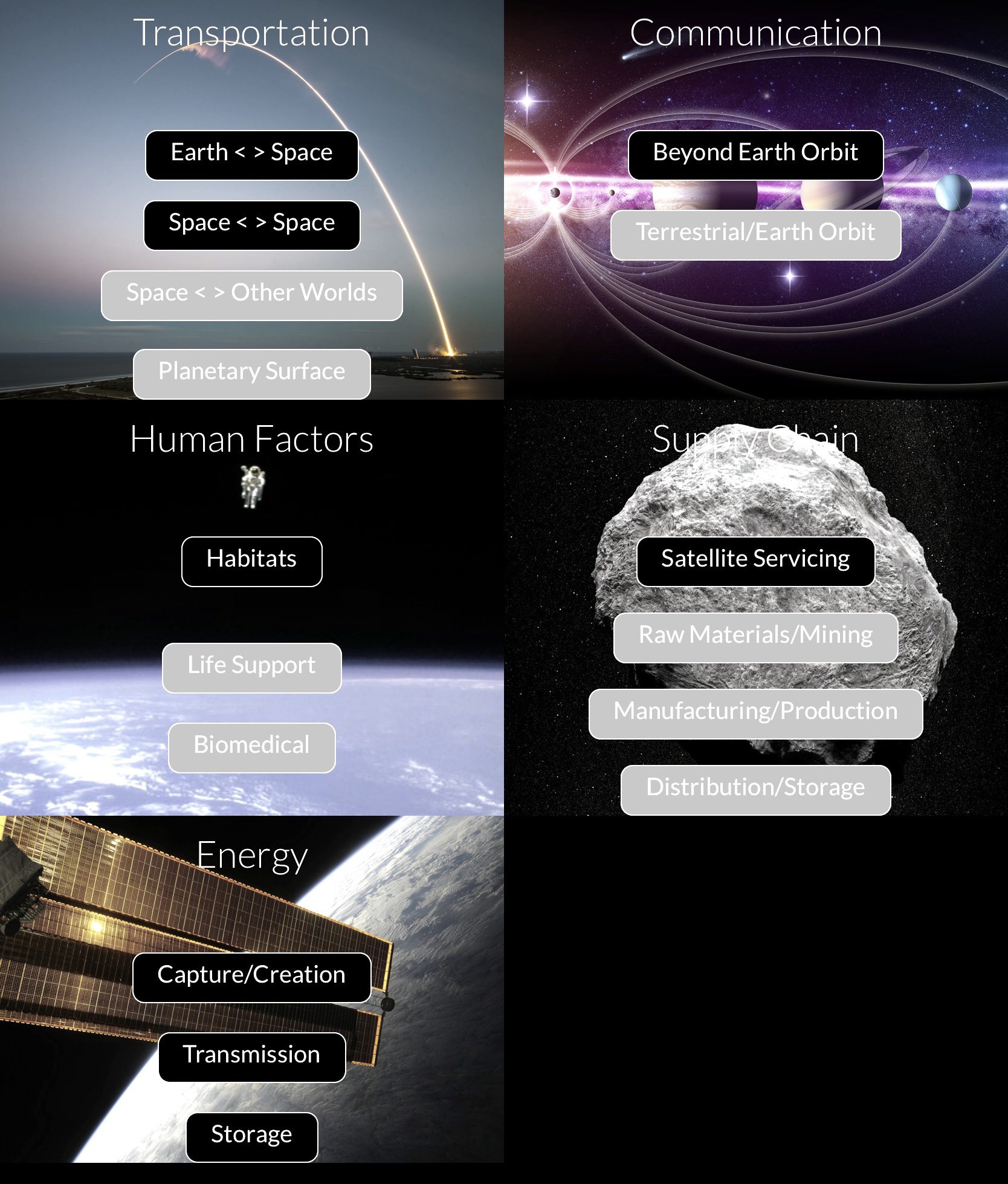 Space Economy Taxonomy – SpaceFund | New Space Economy