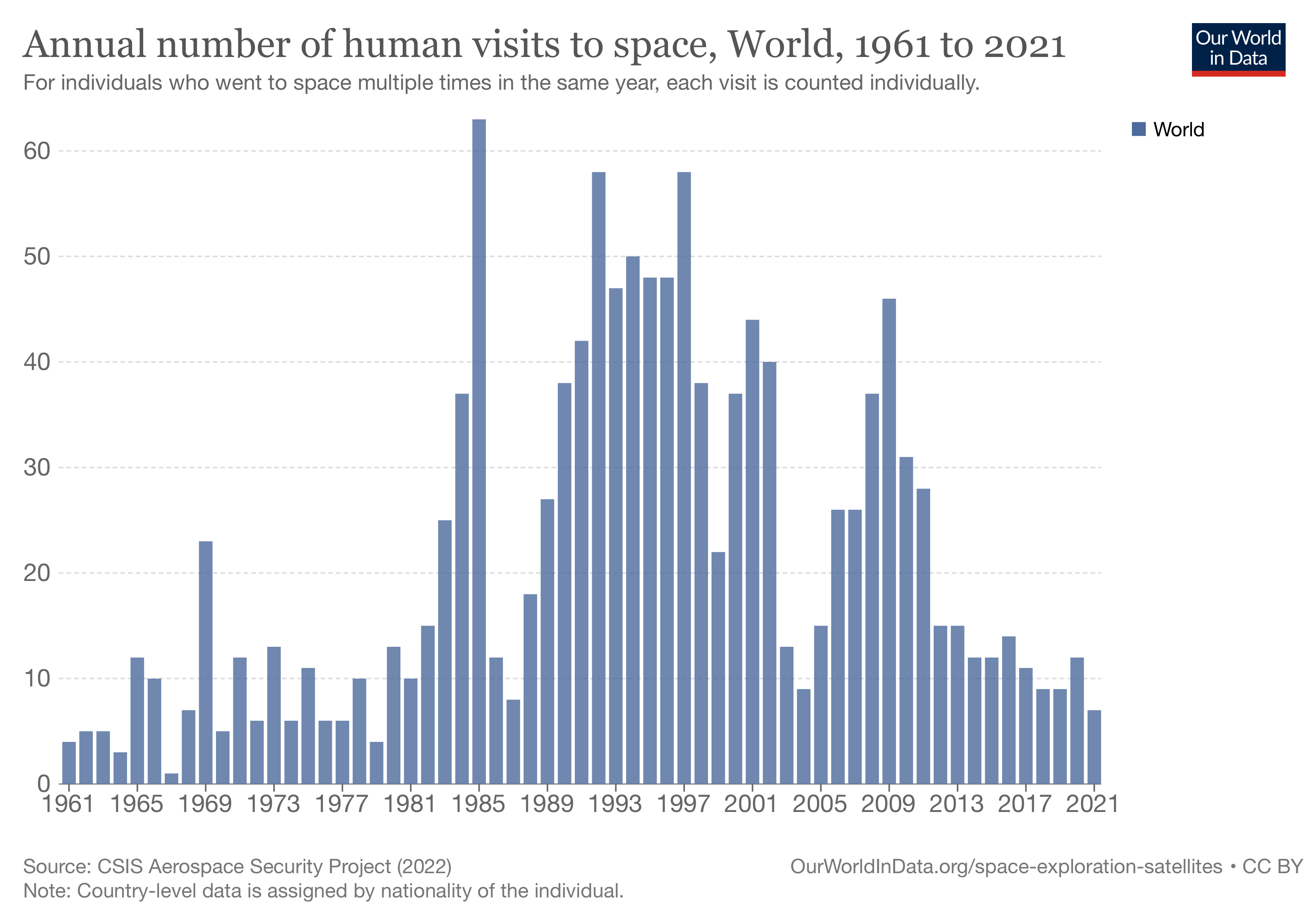 Insights into Annual Human Visits into Space 1961 to 2021 - New Space ...