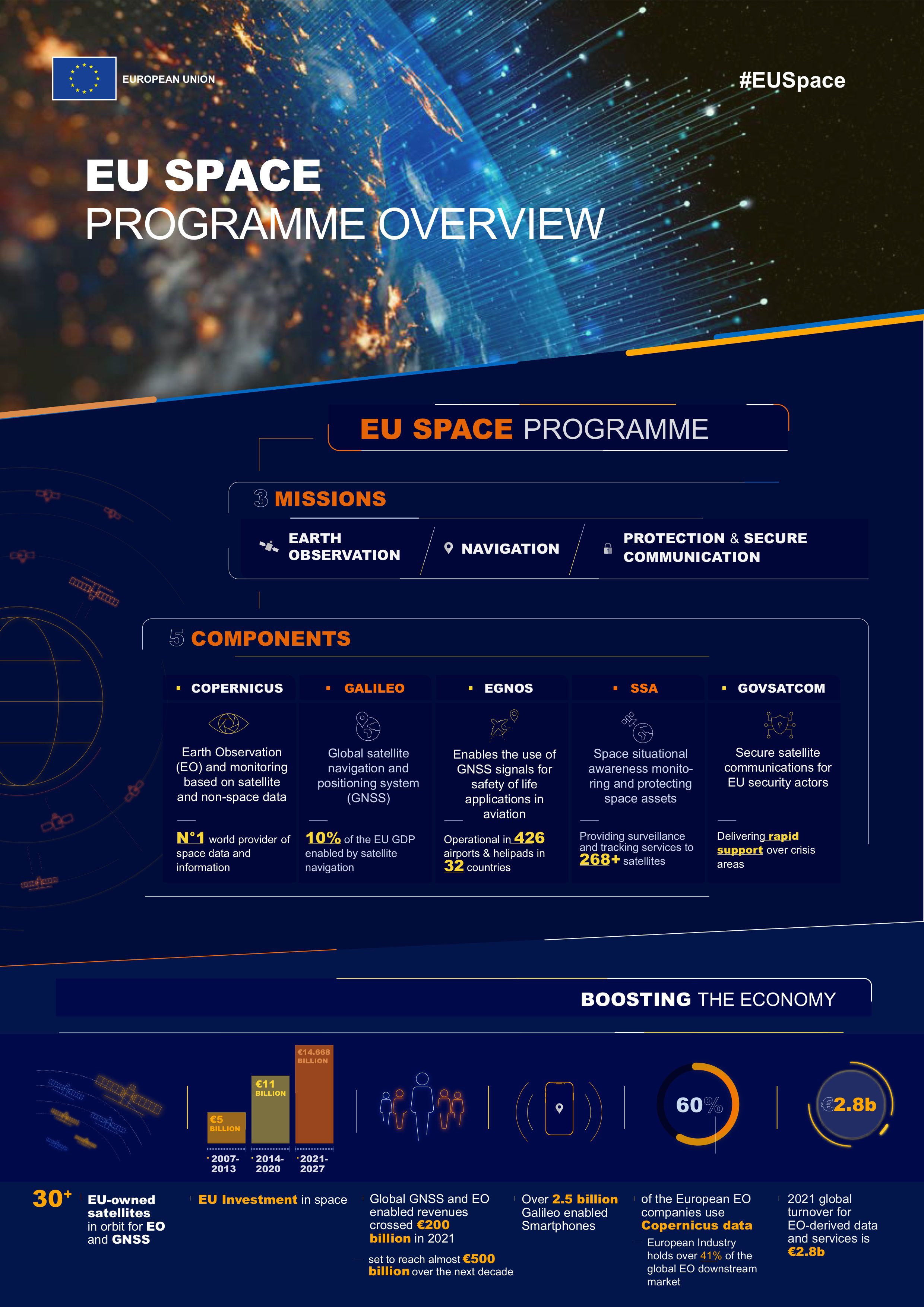 The EU Space Programme – A Quick Overview | New Space Economy
