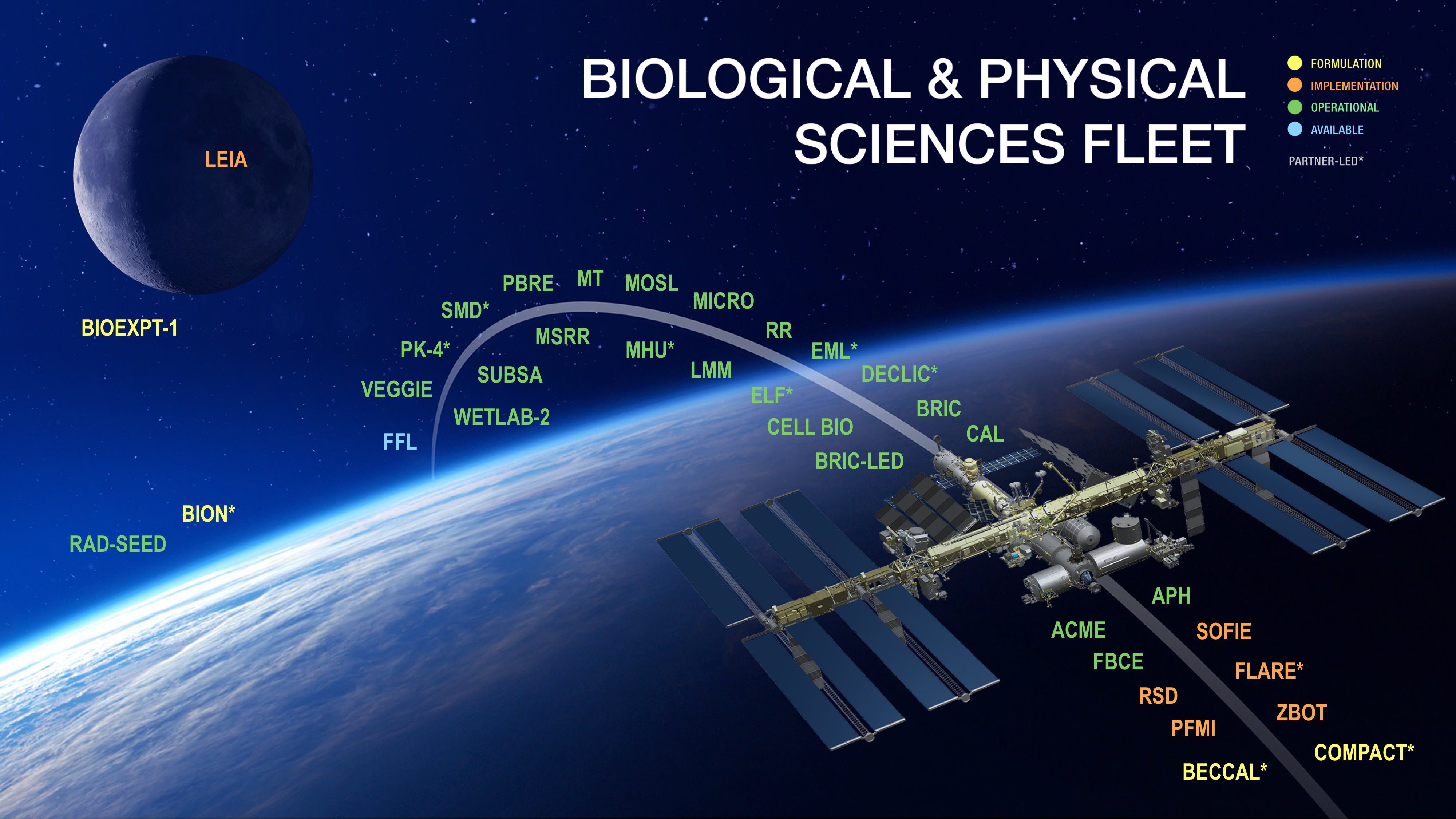 NASA’s Biological and Physical Sciences Fleet (infographic) | New Space ...