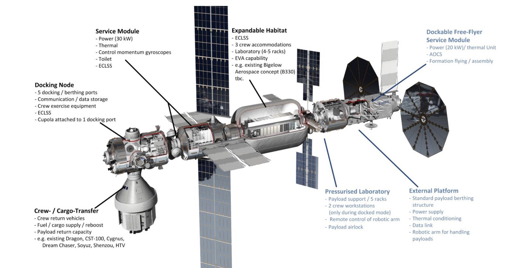 DLR Orbital Hub – A Modular Concept for Affordable Post-ISS Human ...