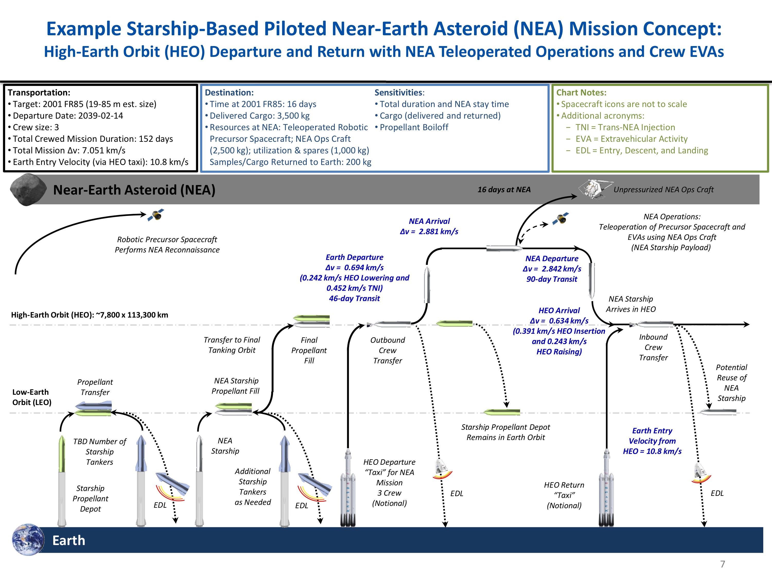 Report: Prospects for Future Human Space Flight Missions to Near-Earth ...