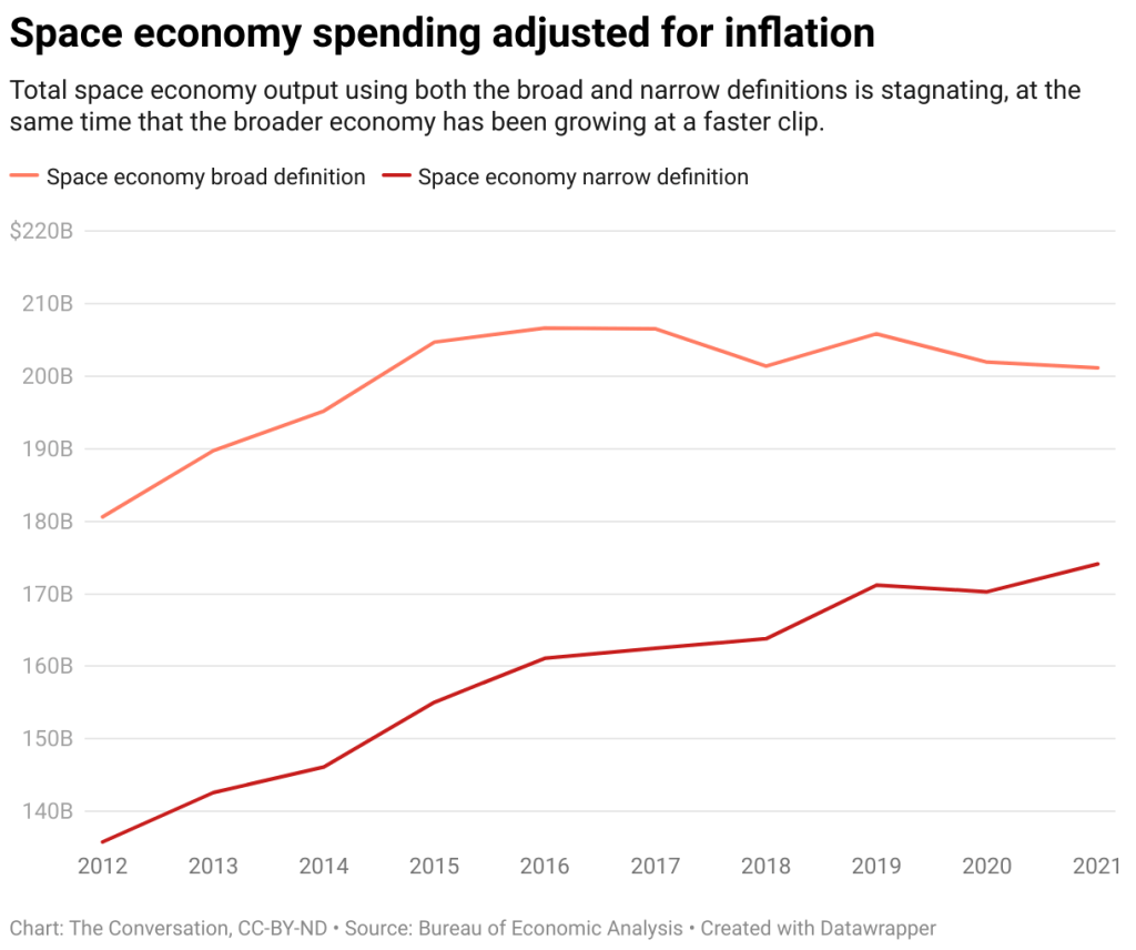 New data reveal US space economy output is shrinking – an economist ...