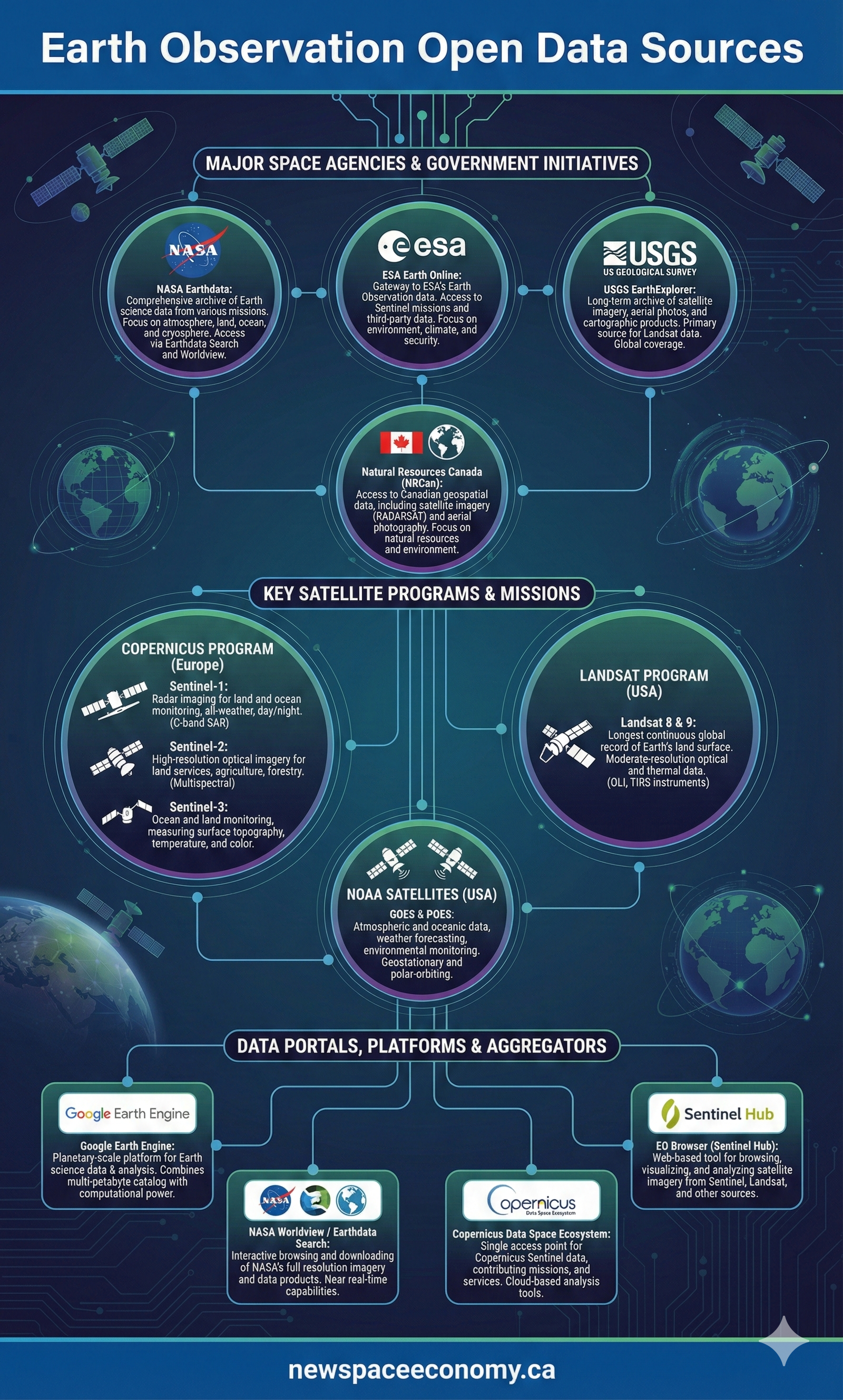Earth Observation Open Data Sources | New Space Economy