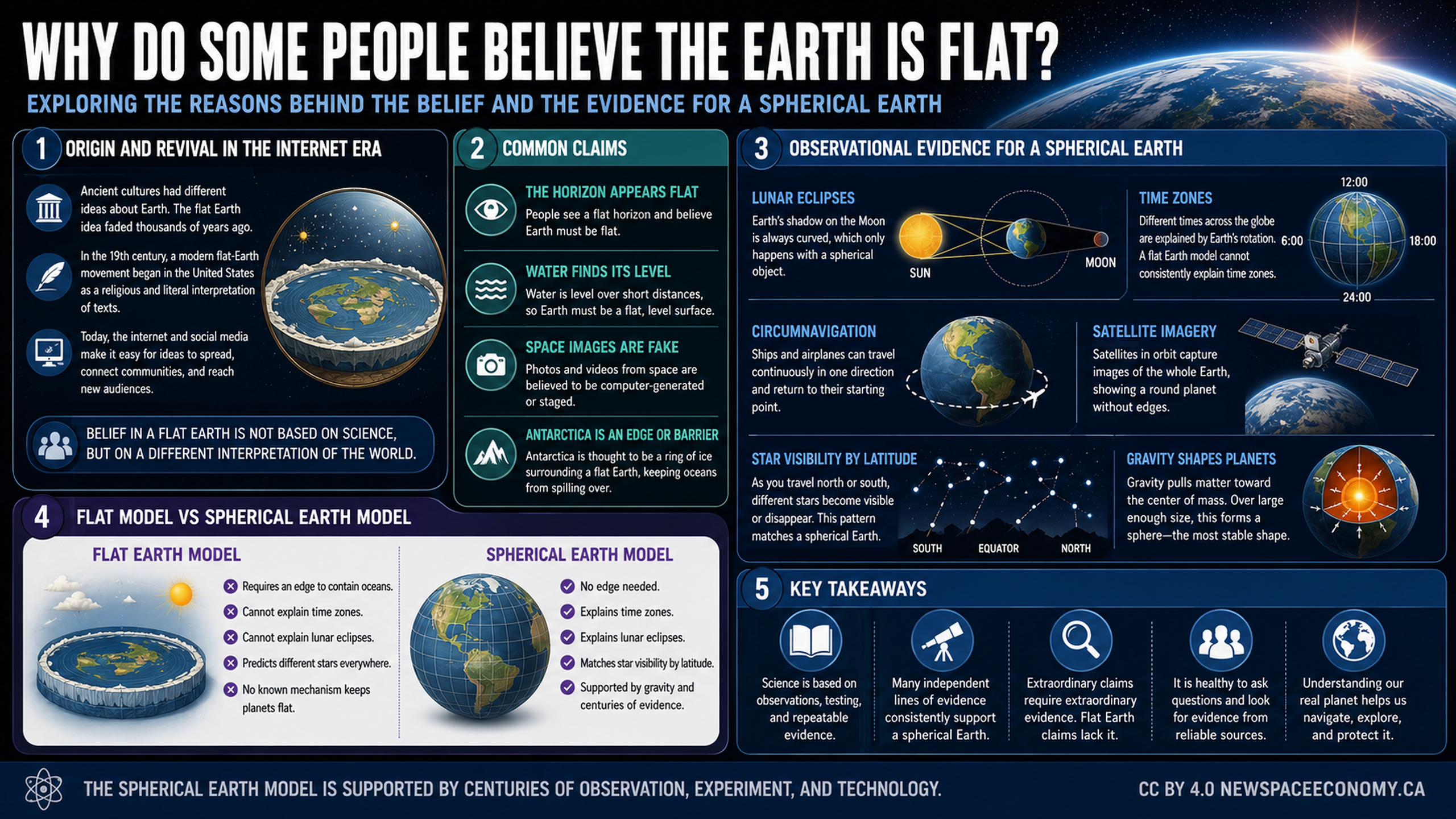 WHY DO SOME PEOPLE BELIEVE THE EARTH IS FLAT? | New Space Economy